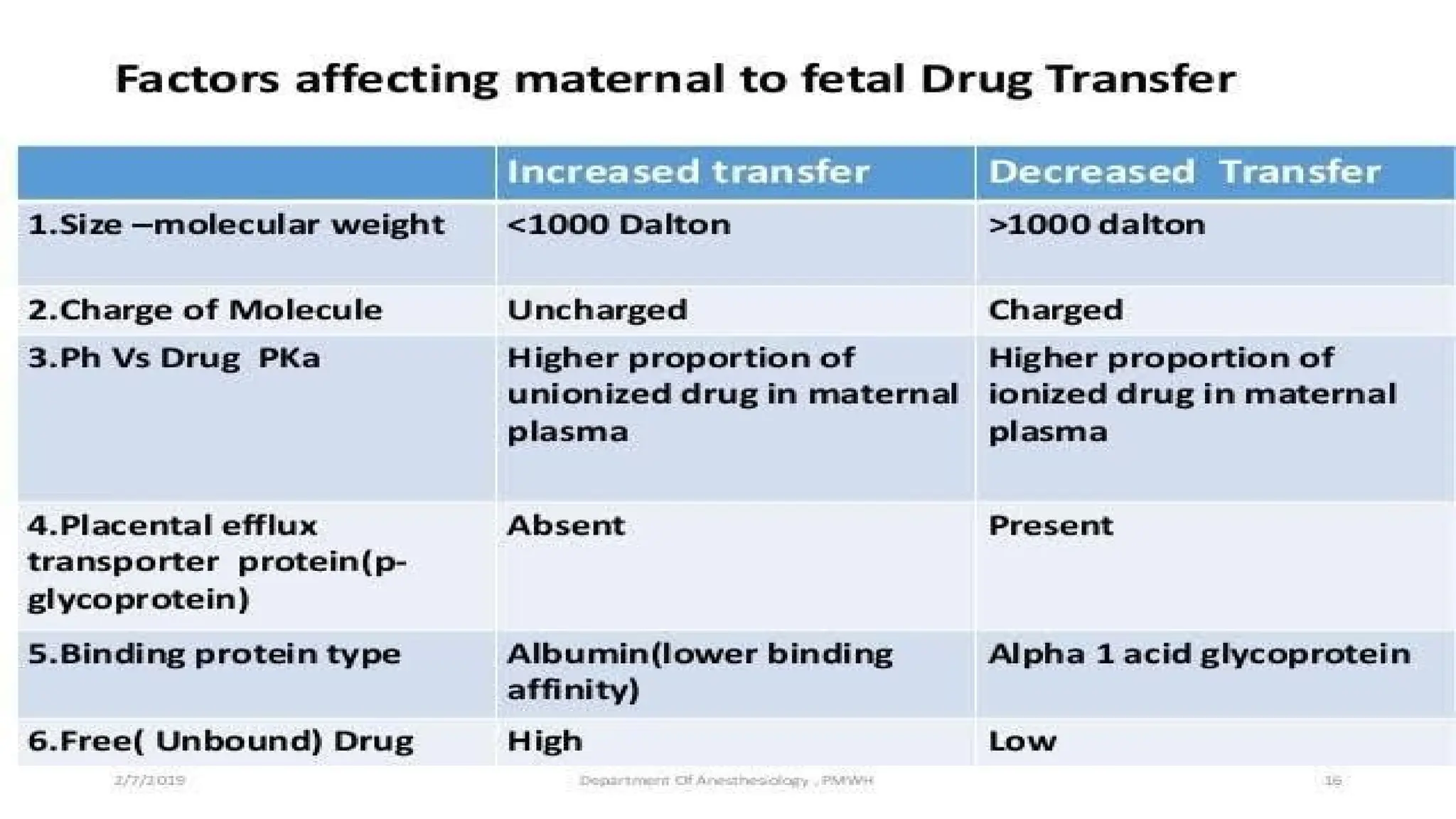 Uteroplacental Circulation and Transfer of drugs.pptx