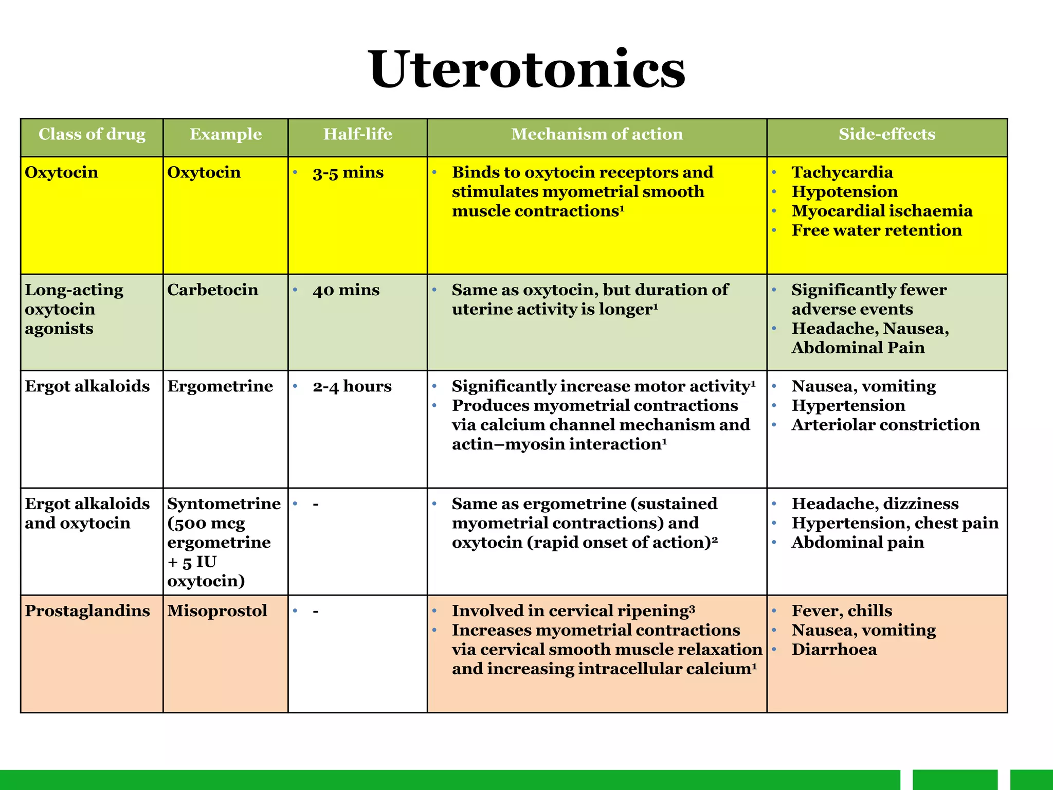 UTEROTONIC Drugs for ATONIC PPH Prevention in India Dr Sharda Jain , Dr ...
