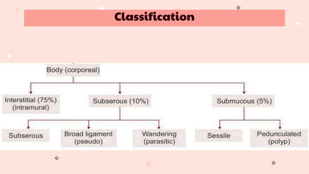 Uterus Fibroids Disease | PDF