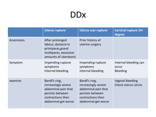 Uterus rupture and uterus cervix rupture | PPTX