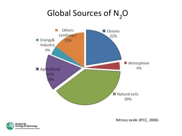 The role of nitrous oxide in the agricultural greenhouse gas budget,