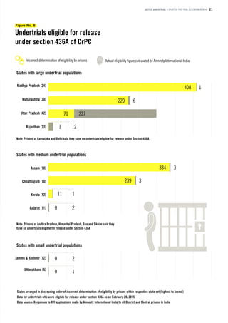 Just Under Trial: A Study of Pre-trial Detention in India | PDF