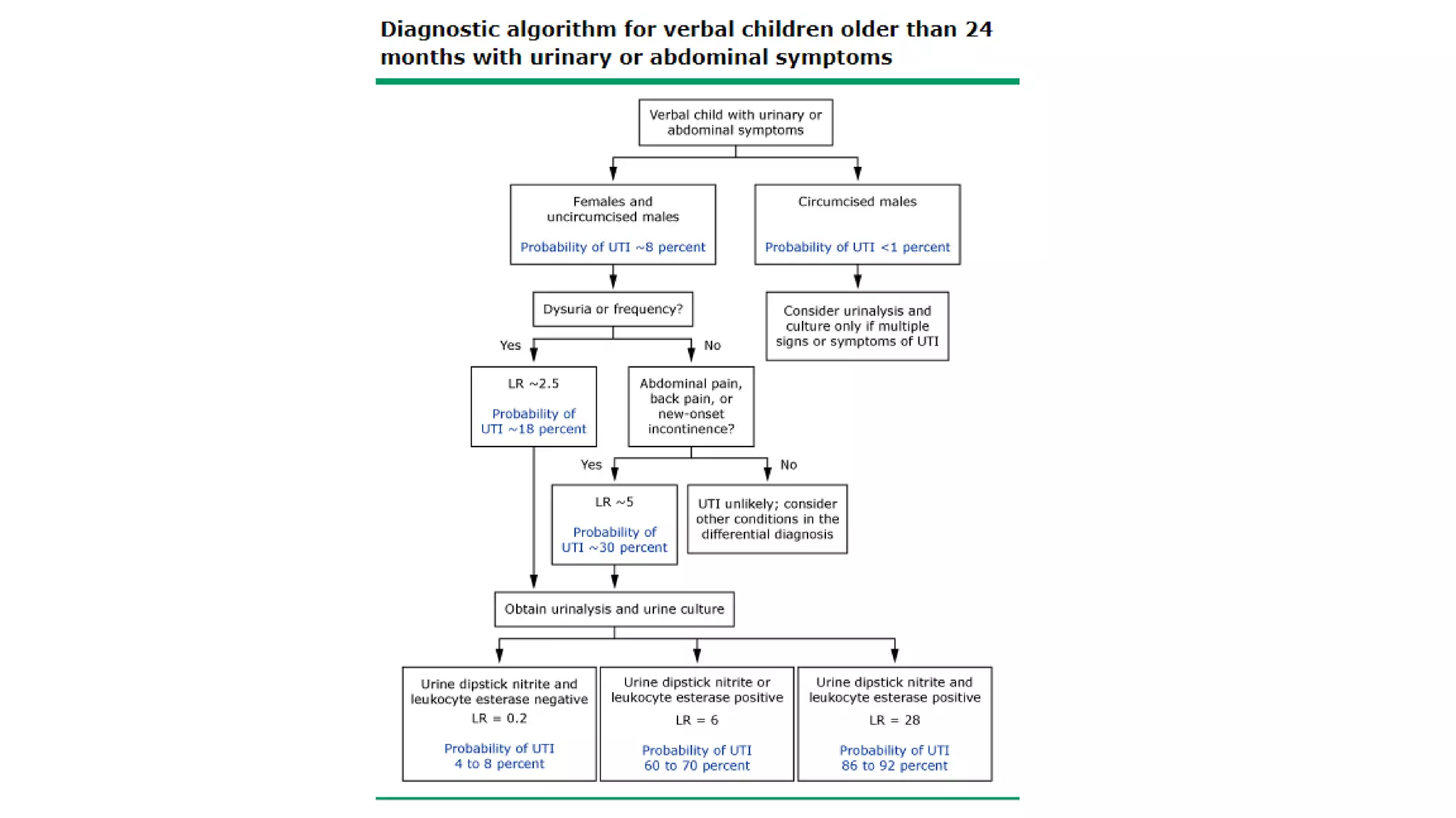 urinary tract infection in pediatrics | PPTX