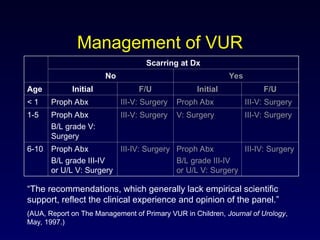 UTInfecti and vesico ureteral reflux.ppt