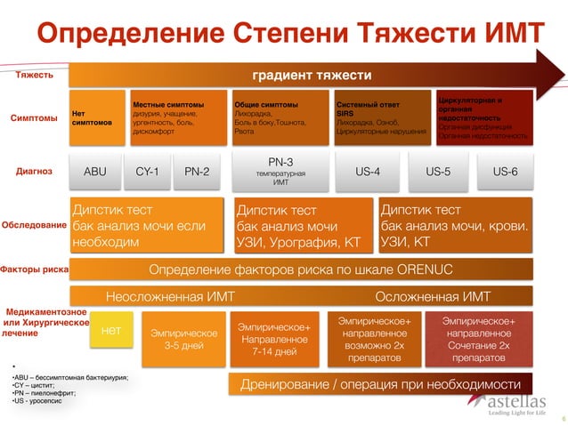 Urinary tract infections. How far we are | PPT