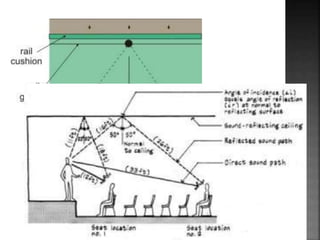 Angle of reflection (Architectural Acoustics) | PPT