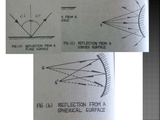 Angle of reflection (Architectural Acoustics) | PPT