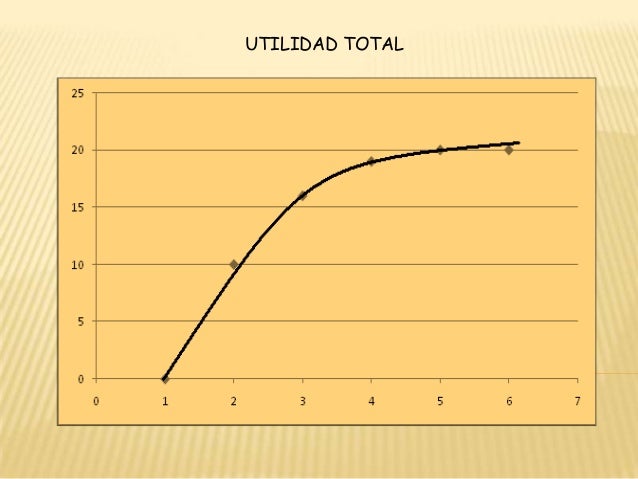 Utilidad total y marginal