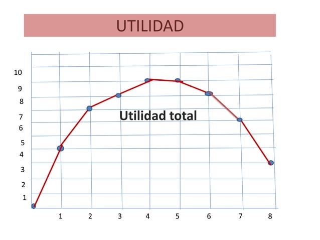Utilidad total y marginal | PPTX | Business | Business and Finance
