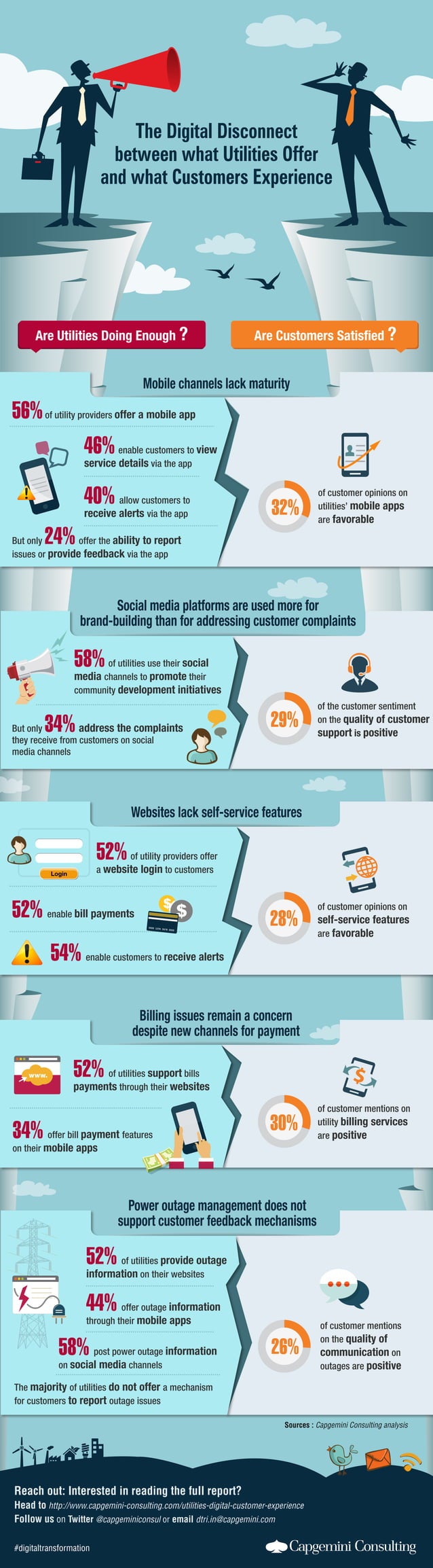 INFOGRAPHIC: The Digital Disconnect between what Utilities Offer and ...