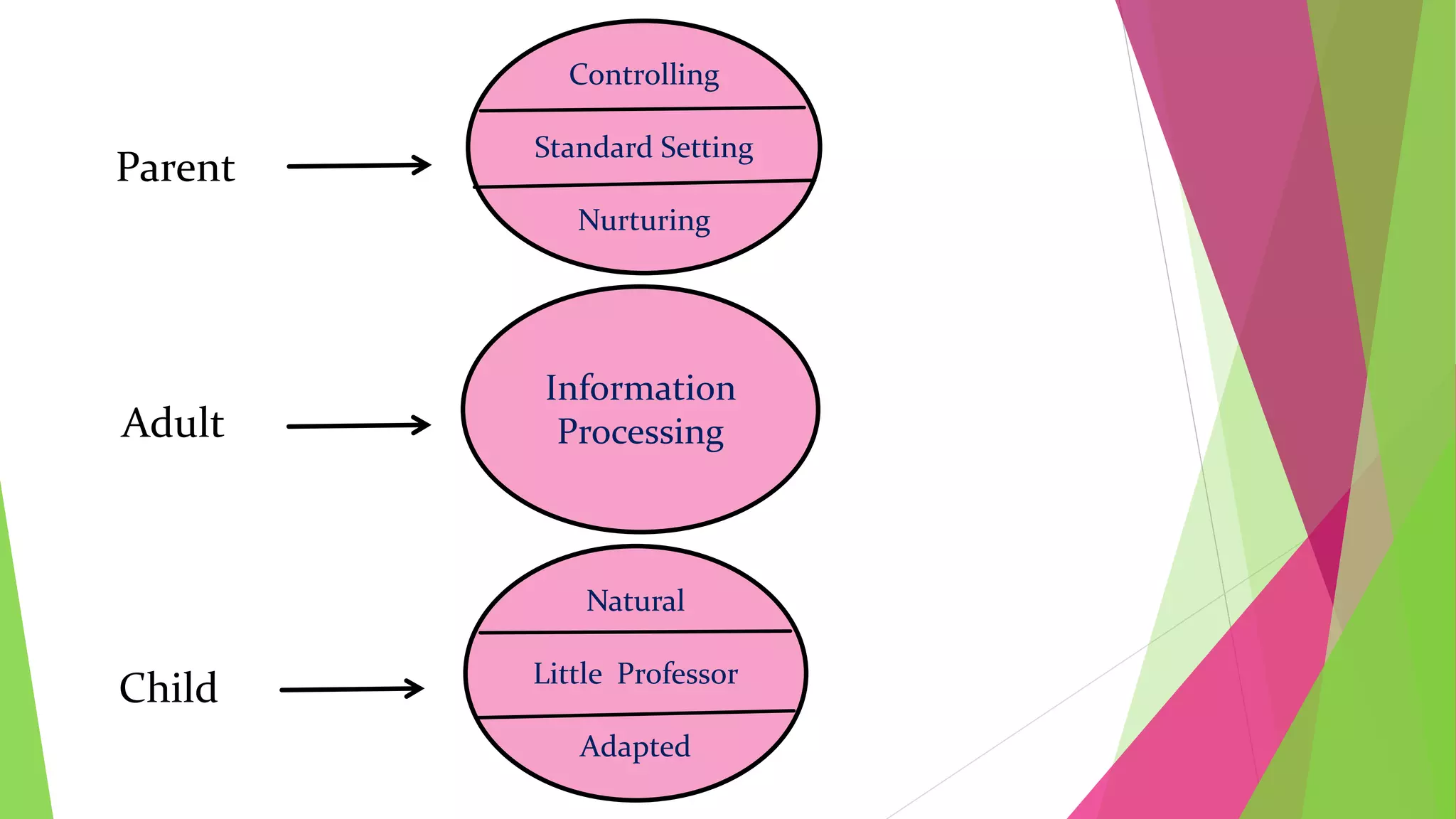 Utilities of transactional analysis | PPTX