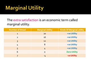 Econmic Utility | PPTX