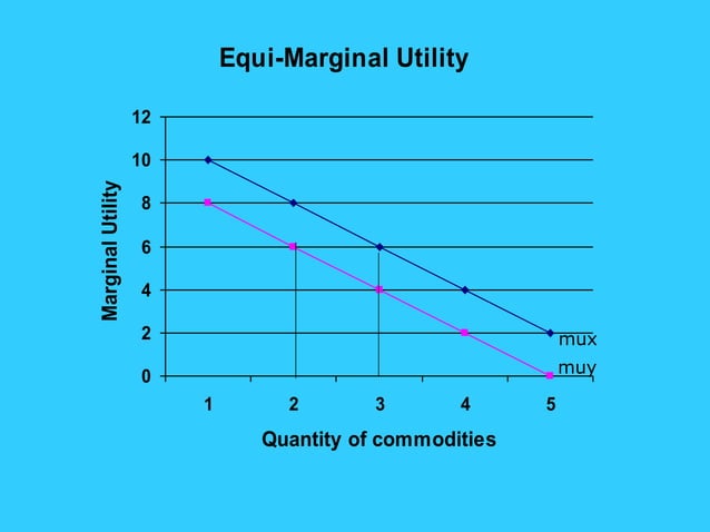 cardinal and ordinal utility analysis. | PPT | Government Support and ...