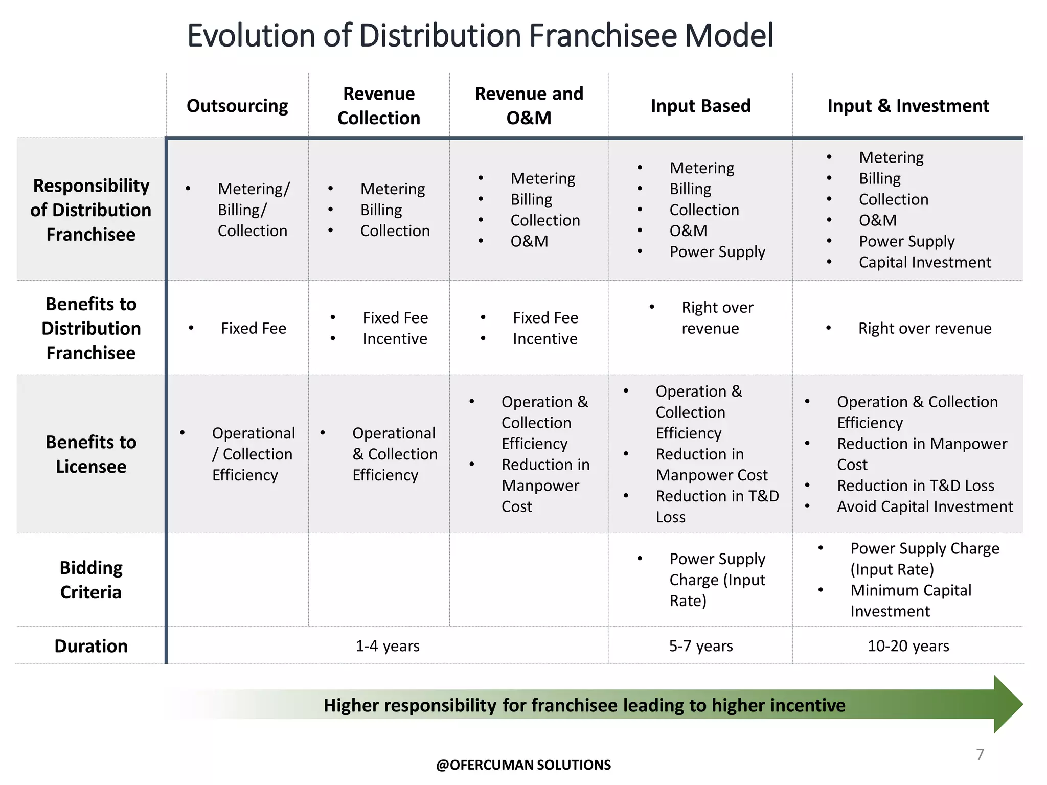 Utility Distribution Franchisee Business in India | PDF