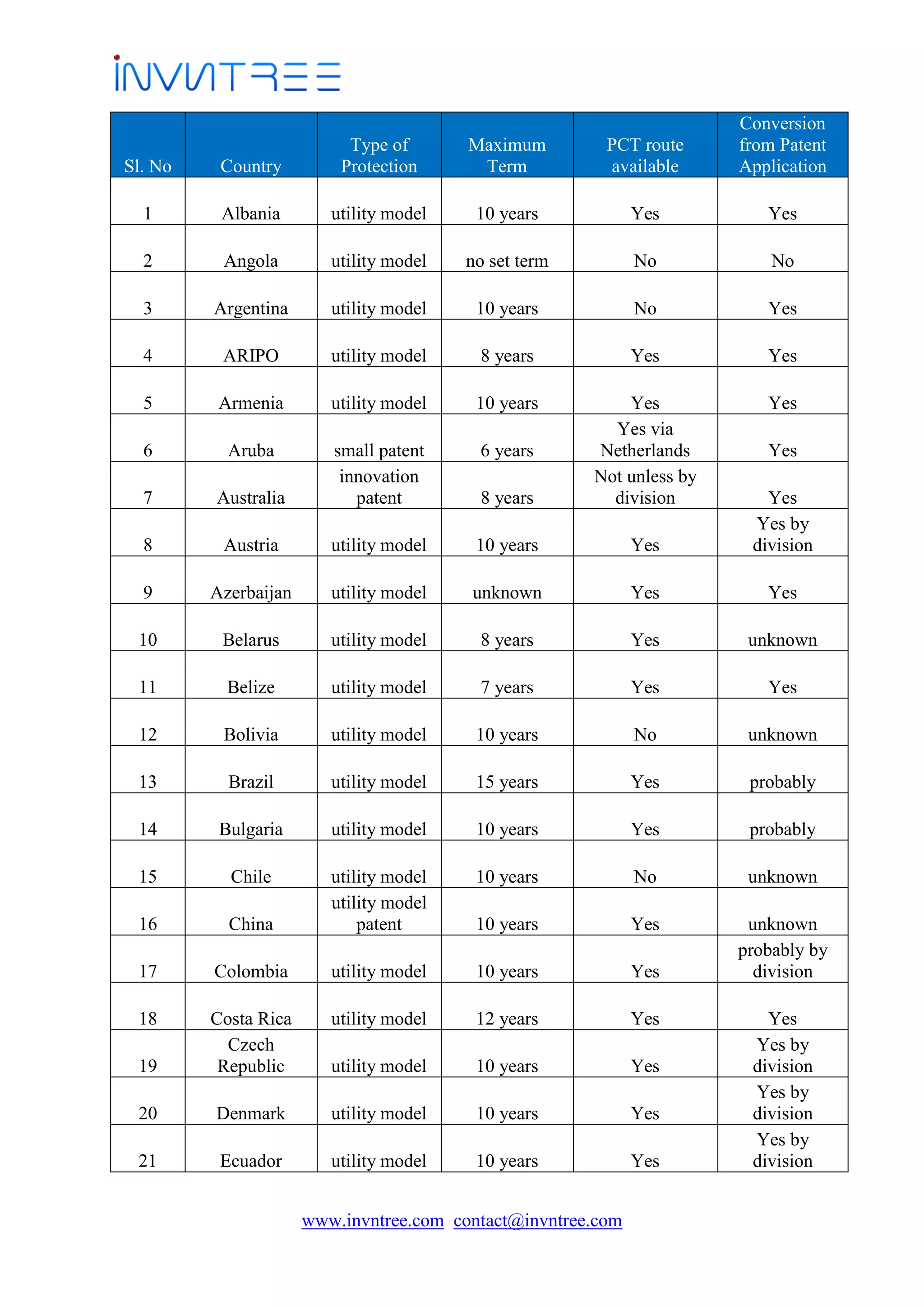 Utility model countries | PDF