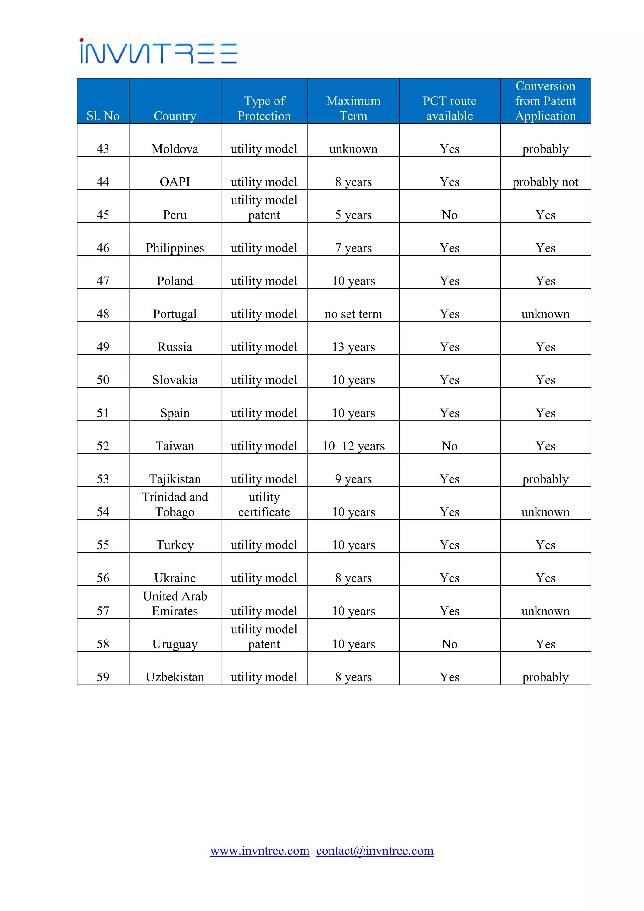Utility model countries | PDF
