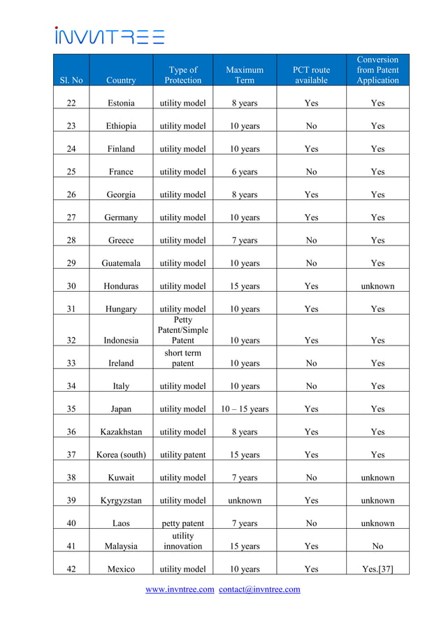 Utility model countries | PDF