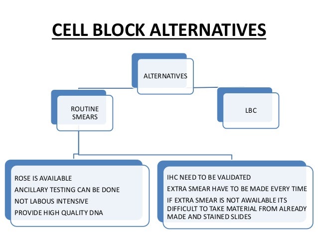 Utility of cell block in cytology.