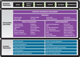 IFS Energy & Utilities Solution Map | PPT