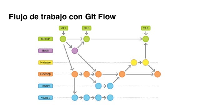 Control de versiones utilizando Git