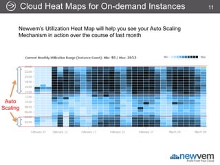 Newvem's Utilization Heat Map | PPTX