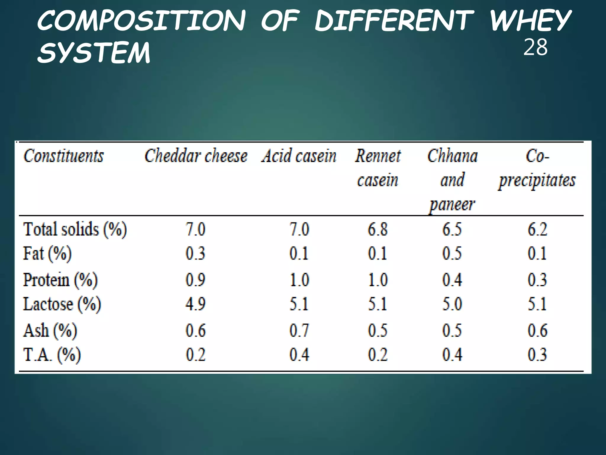 Utilization of dairy by product | PPTX