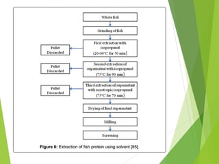 Utilization of fish wastes | PPT
