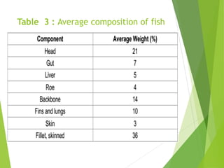 Utilization of fish wastes | PPT