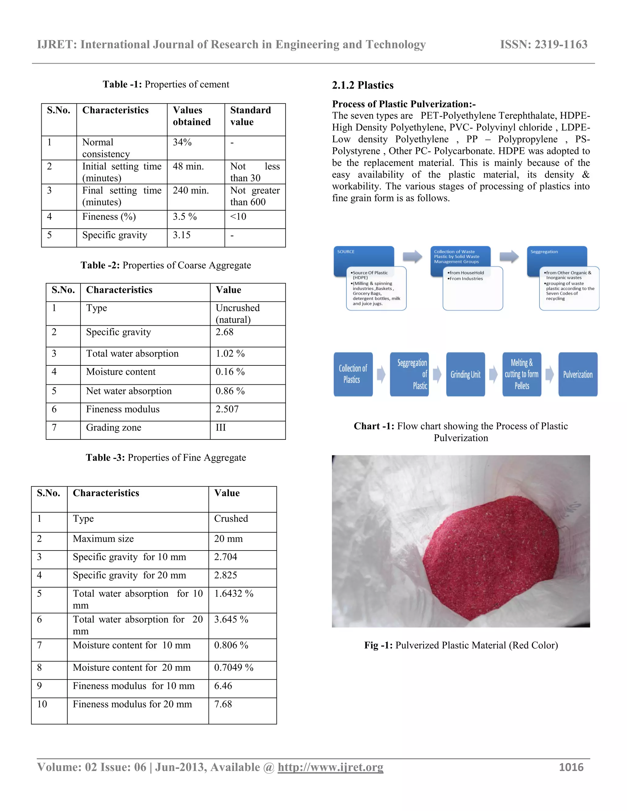 Utilization of pulverized plastic in cement concrete as fine aggregate ...