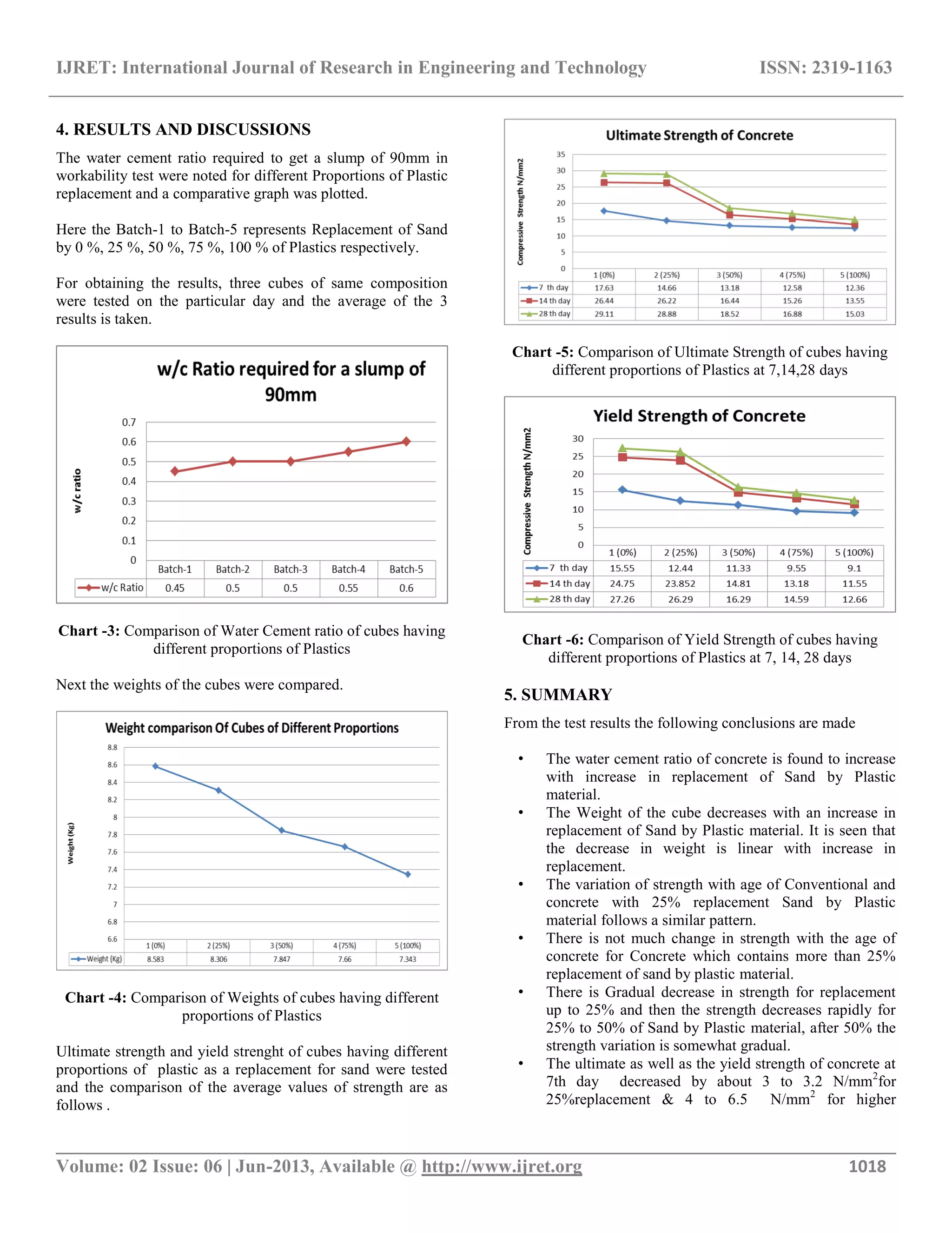 Utilization of pulverized plastic in cement concrete as fine aggregate ...