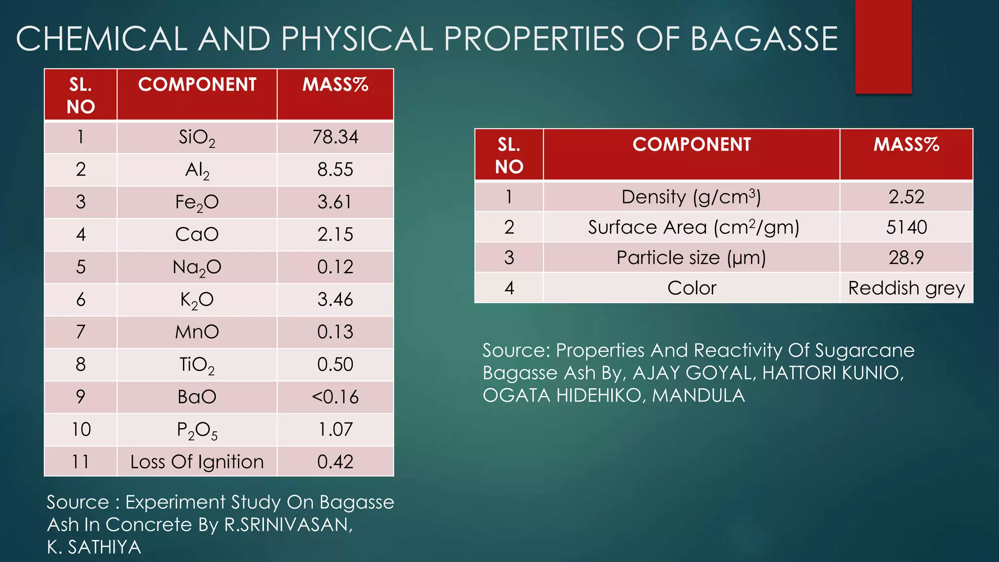 Utilization of sugarcane bagasse ash in concrete | PPTX