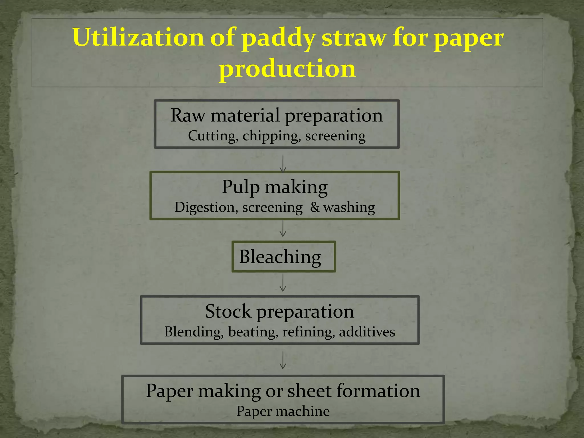 Utilization of waste for paper production | PPTX
