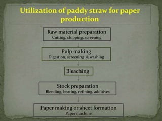 Utilization of waste for paper production | PPTX