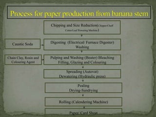 Utilization of waste for paper production | PPTX