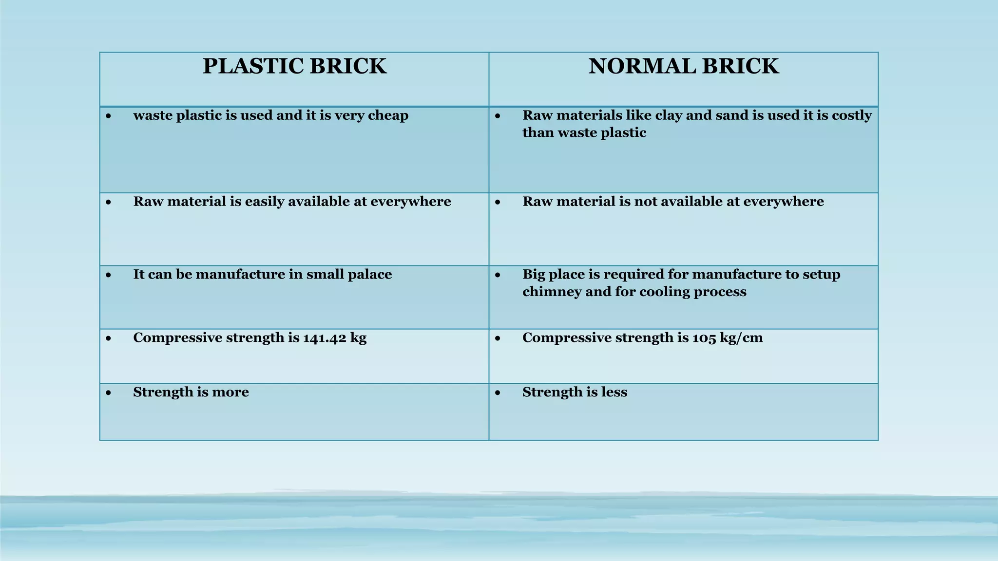 UTILIZATION OF WASTE PLASTIC IN MANUFACTURING OF BRICK.pptx