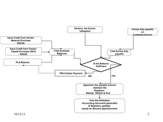 Excise Monthly Utilization process | PPT