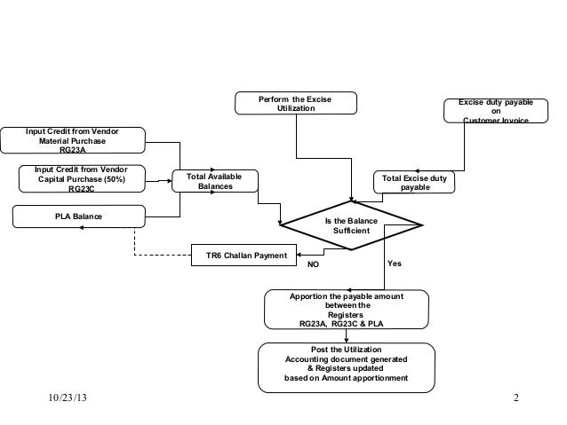 Excise Monthly Utilization process Excise Monthly Utilization process
