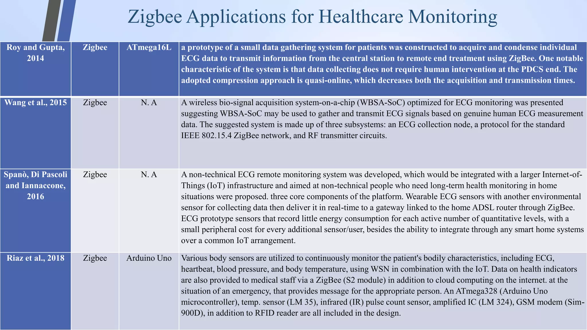 Utilizing communication techniques in IoT-based healthcare monitoring ...