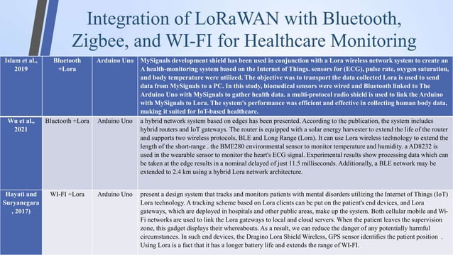Utilizing Communication Techniques In Iot Based Healthcare Monitoring