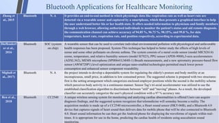 Utilizing communication techniques in IoT-based healthcare monitoring ...
