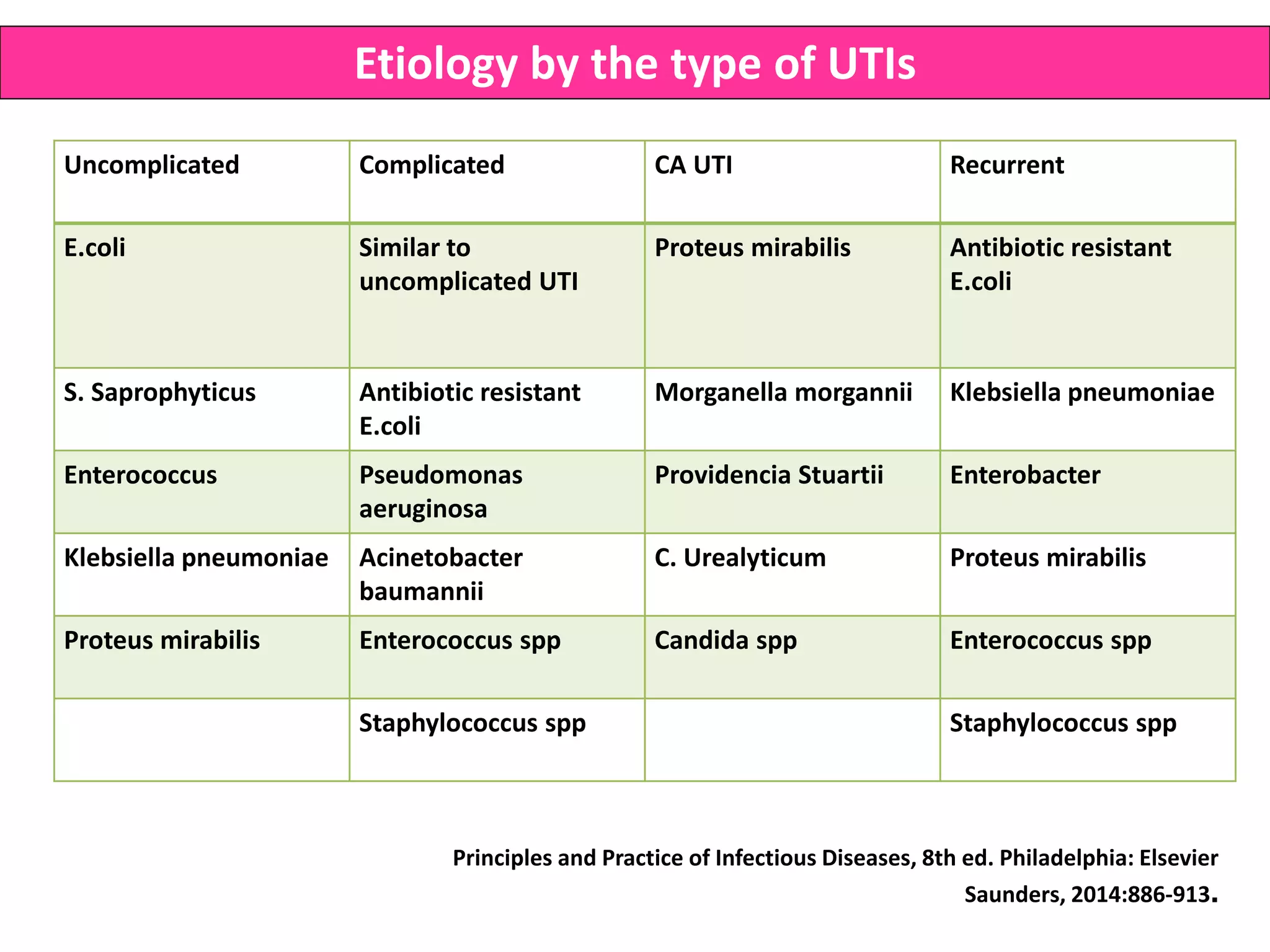 OVERVIEW of Uncomplicated Lower Urinary Tract Infection in women Dr ...