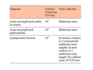 OVERVIEW of Uncomplicated Lower Urinary Tract Infection in women Dr ...