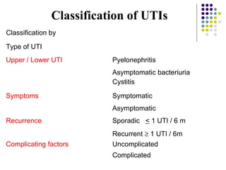 Urinary Tract Infection (UTI) | PPT