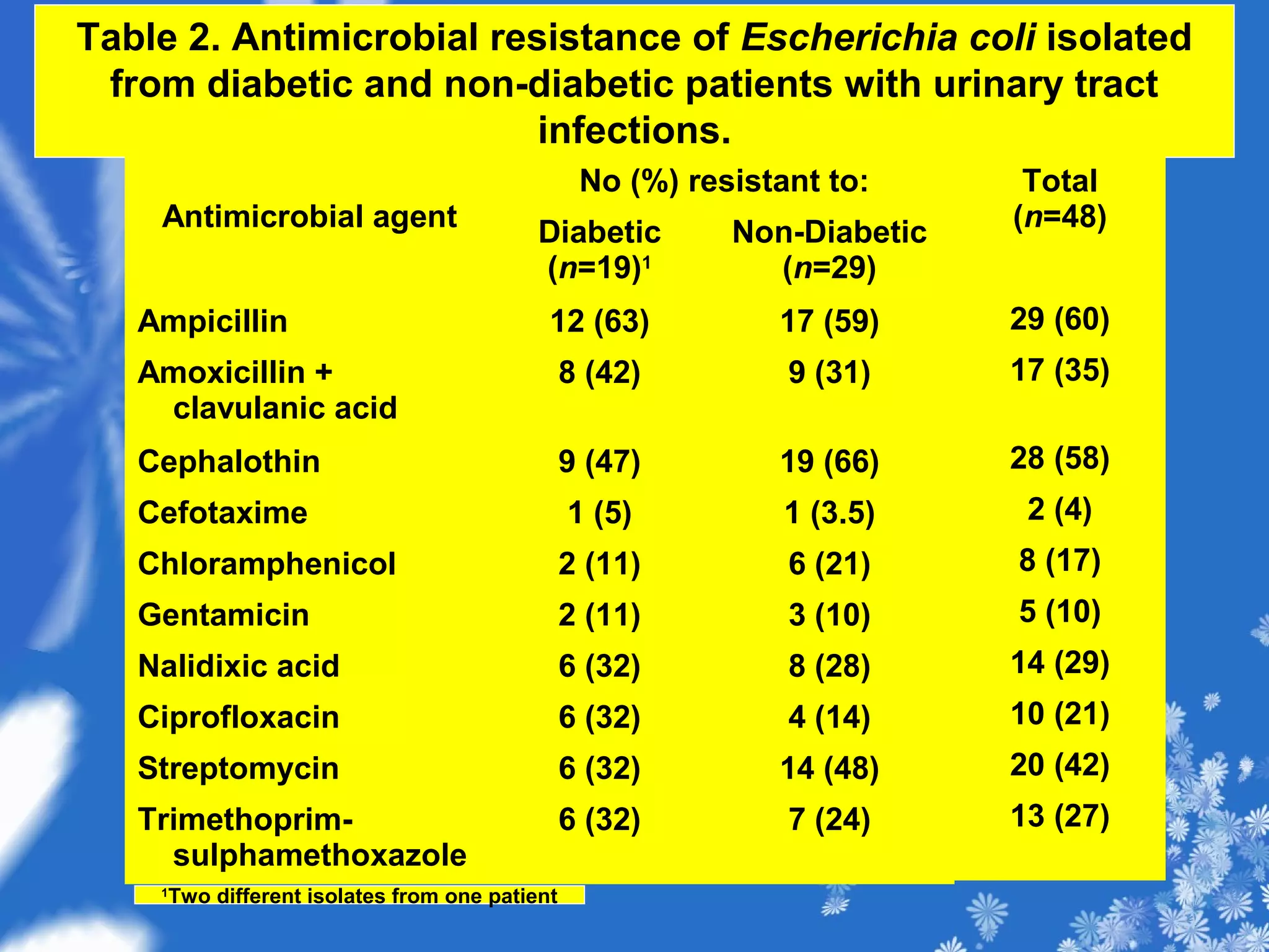 Urinary Tract Infections in Diabetics-Libya | PPT