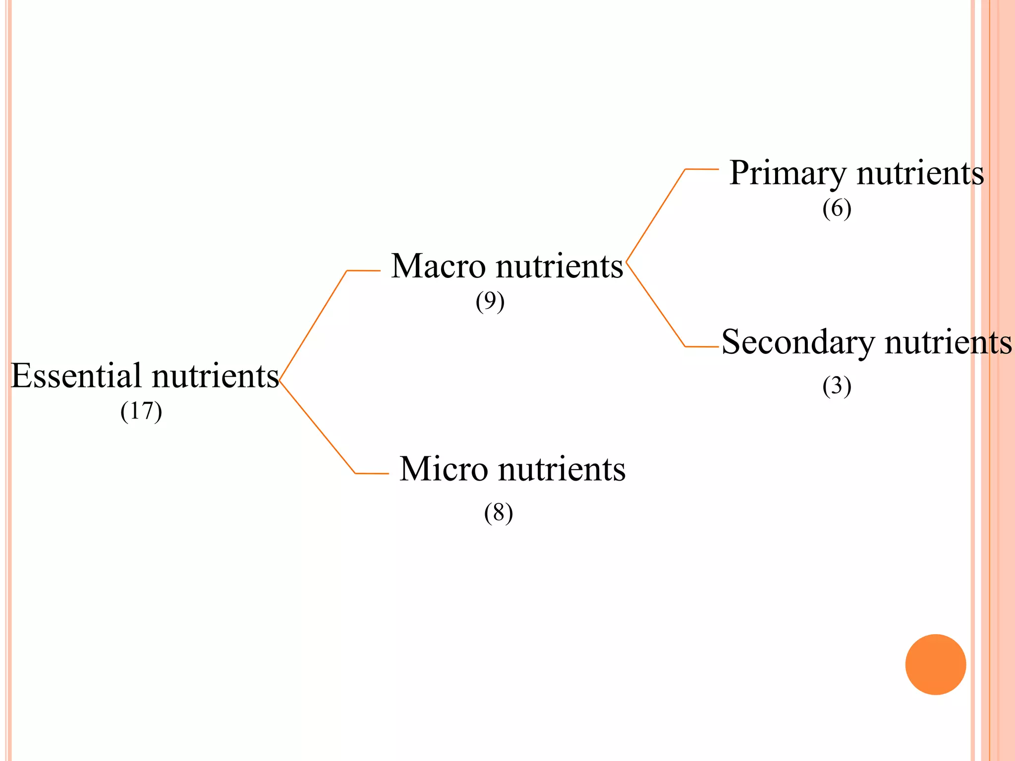 Essential nutrients-functions and deficiency symptoms, manures ...