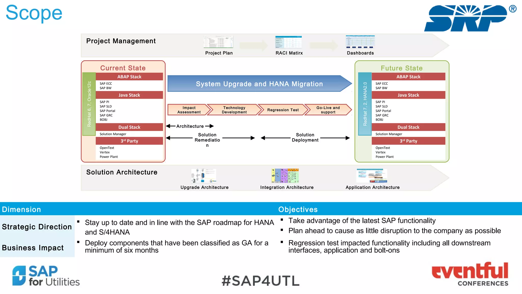 SRP Transformation Journey - SAP Business Suite and BW ON HANA 2.0 DB ...
