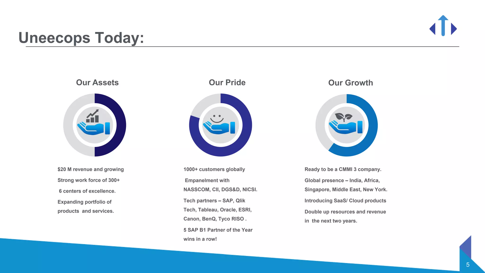 Uneecops Technologies Ltd | PPTX