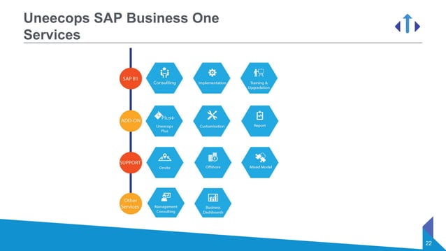 Uneecops Technologies Ltd SAP Business One Gold Partner | PPT
