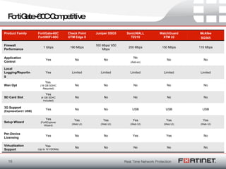 FortiGate 60C | PPT | Operating Systems | Computer Software and Applications