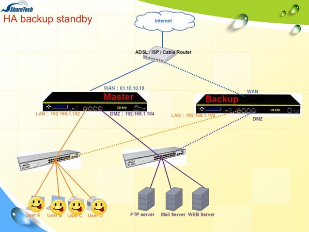 UTM high availability(ha) | PPT